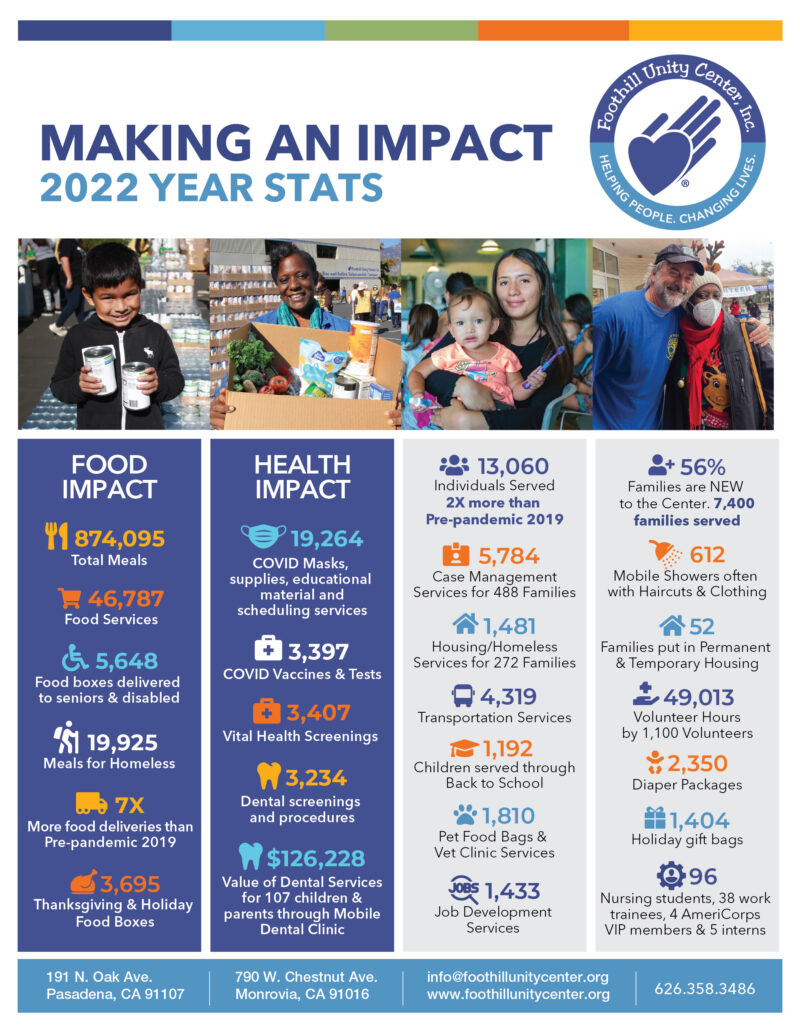 2022 Impact numbers - Foothill Unity Center